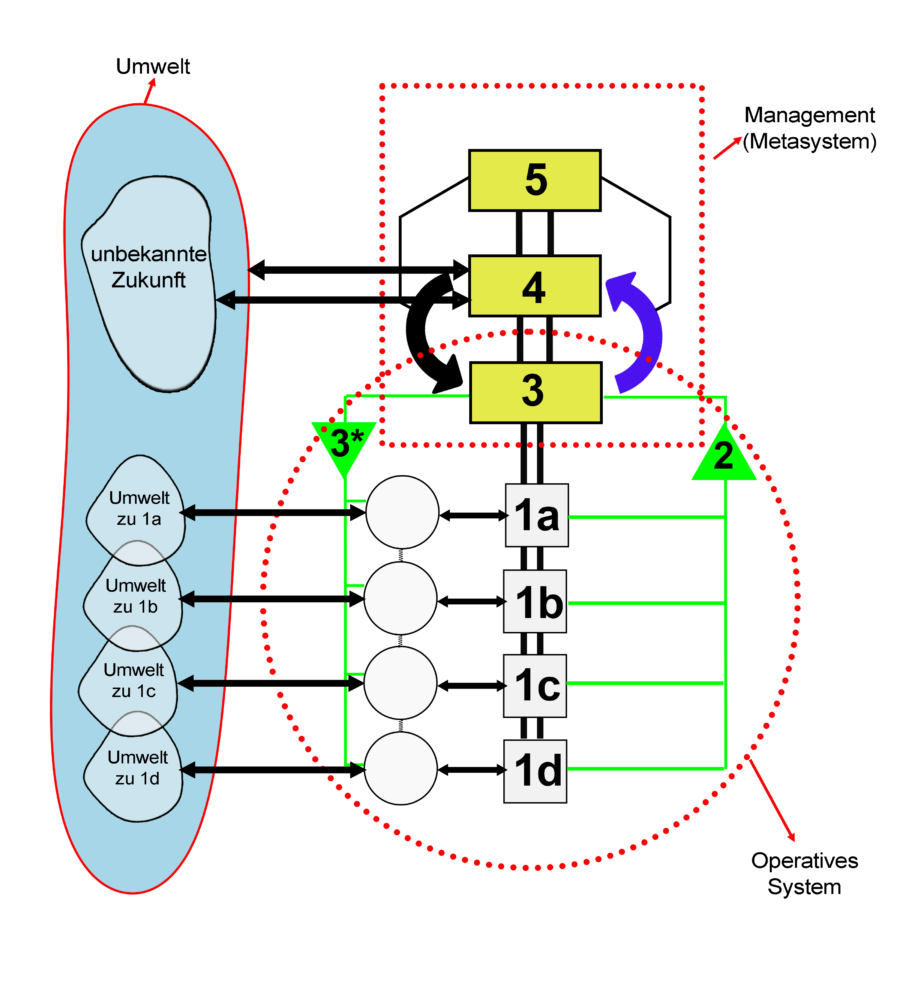 Das Viable System Model - Die Antwort für Komplexität & Dynamik